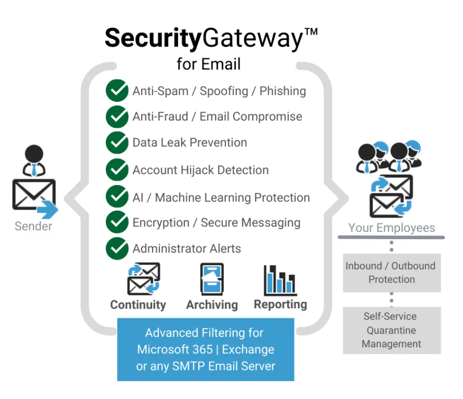 邮件安全网关SecurityGateway功能概览 – SecurityGateway